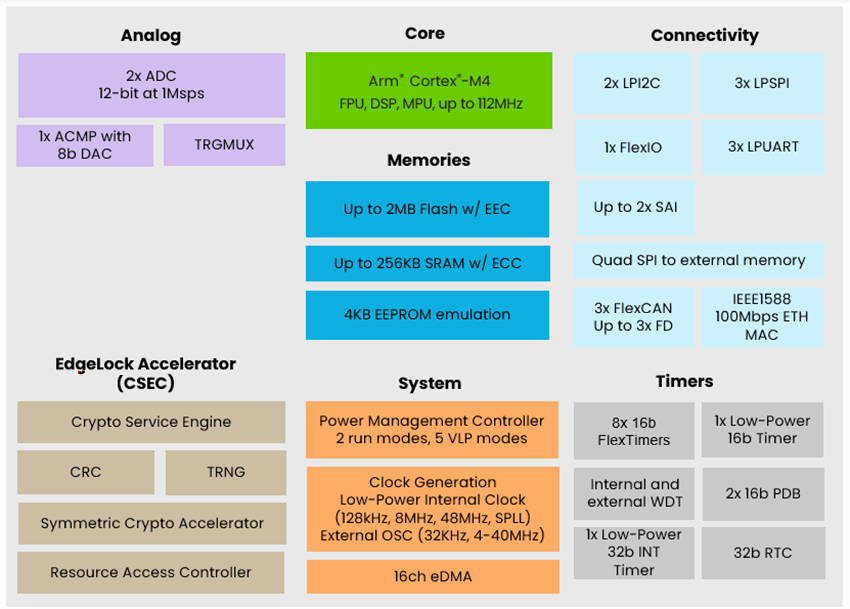 MCX E Reliability/Safety-Focused MCUs - NXP Semiconductors | Mouser